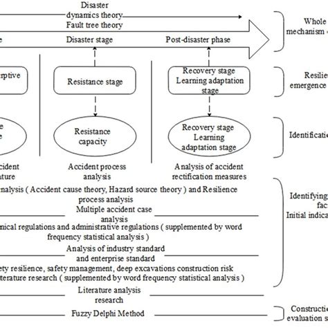 Construction Process Of Resilience Evaluation Index System Download