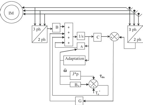Extended Speed Observer Scheme With Disturbance Torque Compensation