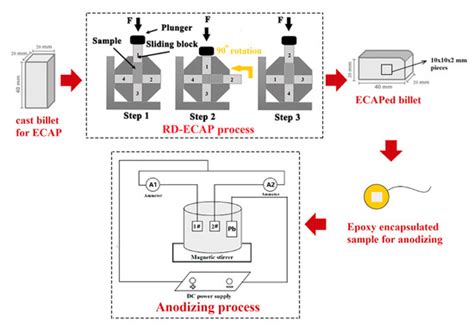 materials free full text promoted anodizing reaction and enhanced