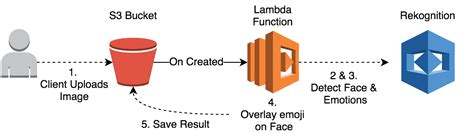 how to build powerful back ends easily with serverless