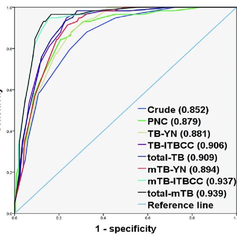 Comparison Of Receiver Operating Characteristic Curves By Multivariate