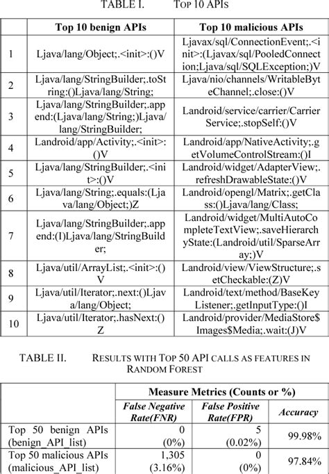 Table Ii From Android Malware Detection Based On Useful Api Calls And