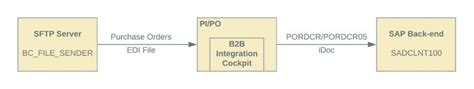 b2b integration scenario edi to idoc using b2b cockpit of sap pi po