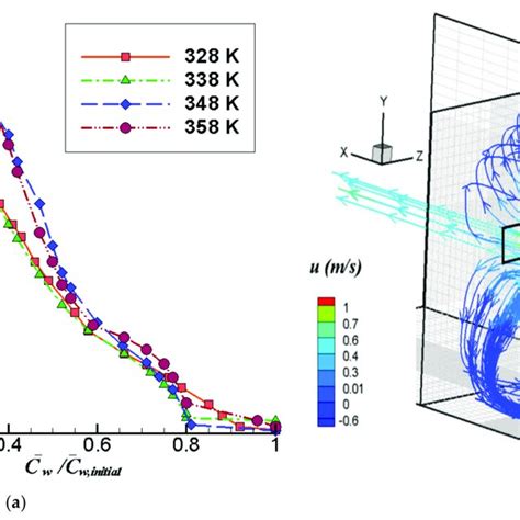 A Mean Effective Moisture Diffusion Coefficient Variation As A