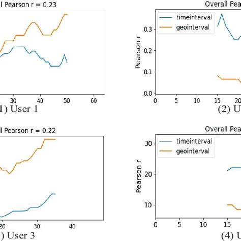 Illustrations Of Spatio Temporal Unequal Interval Correlation In