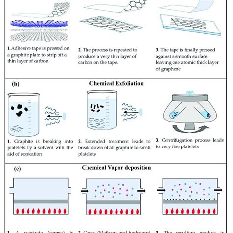 A Schematic Showing The Main Graphene Production Techniques A