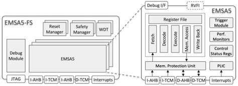 risc v functional safety processor ip core introduced by cast and