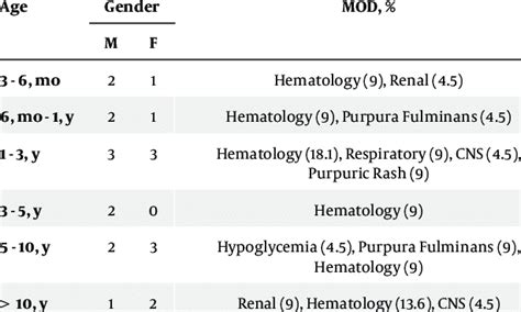 Classification Of Multiple Organ Dysfunctions In Pediatrics Download