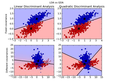 linear discriminant analysis and quadratic discriminant analysis