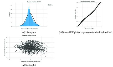 Histogram Normal P P Plot Regression Standardized Residual And