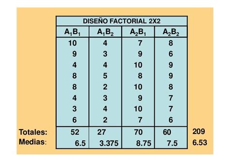 Disenos Factoriales