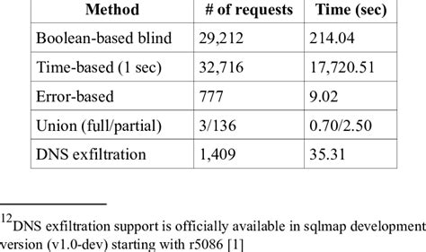 boolean based blind sql injection blinds