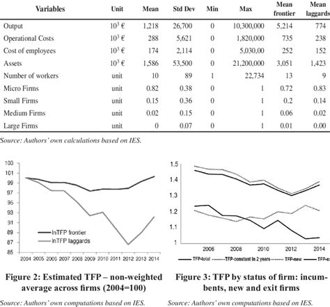 Descriptive Statistics Firm Level Data Download Scientific Diagram