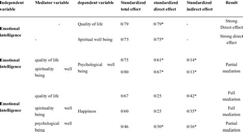 Estimating Total Direct And Indirect Effects Related To Structural