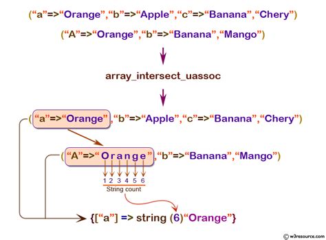php array intersect uassoc function w3resource
