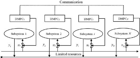 Figure 1 From Robust Distributed Model Predictive Control For Systems
