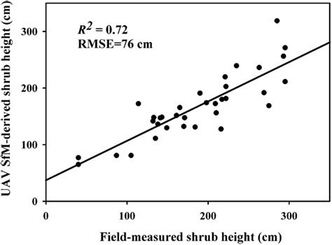 Regression Relationship Between The Field Measured And Uav Sfm Derived