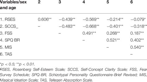 Sex And Age Controlled Partial Correlations Between Mi Absorption