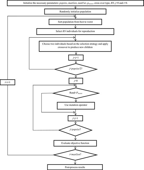 Genetic Algorithm Ga Flowchart Download Scientific Diagram
