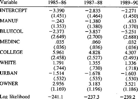 Party Regression Probit Parameter Estimates And Asymptotic Standard