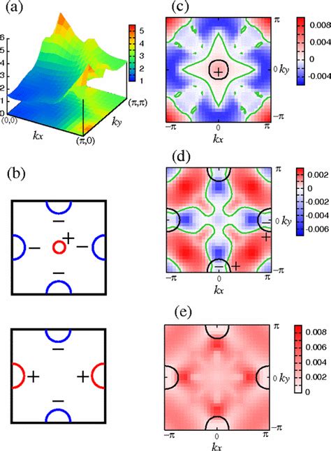Rpa Result For The Spin Susceptibility χs A The Gap Functions ϕ3 C