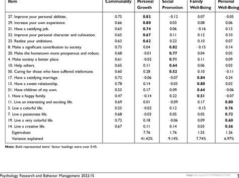Exploratory Factor Analysis Results Of Purpose Orientation Download