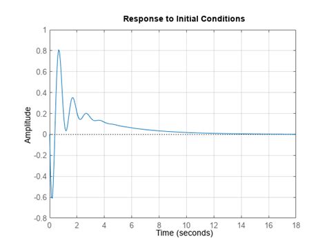 plotting system responses matlab and simulink mathworks australia