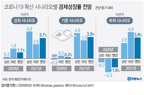 [그래픽] 코로나19 확산 시나리오별 경제성장률 전망 연합뉴스