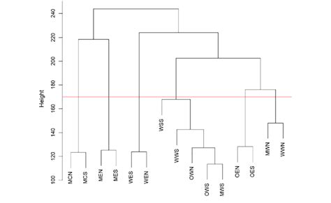 Dendrogram From Cluster Analysis Five Distinct Well Synchronized