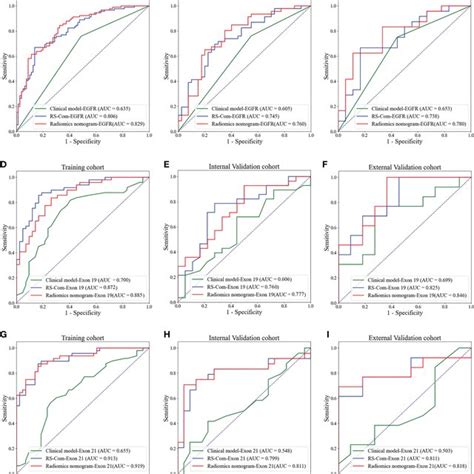 Roc Curves For Predicting The Egfr Mutations And Subtypes A C Roc