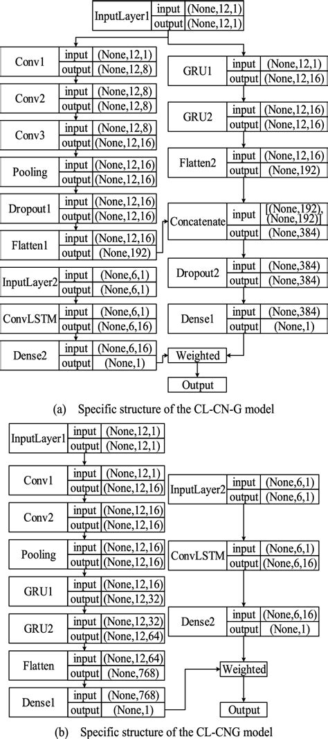 Figure 2 From Hybrid Deep Spatio Temporal Models For Traffic Flow