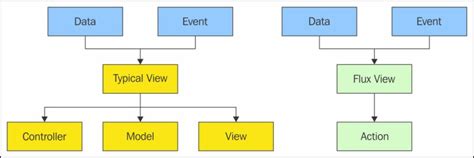 flux architecture packt