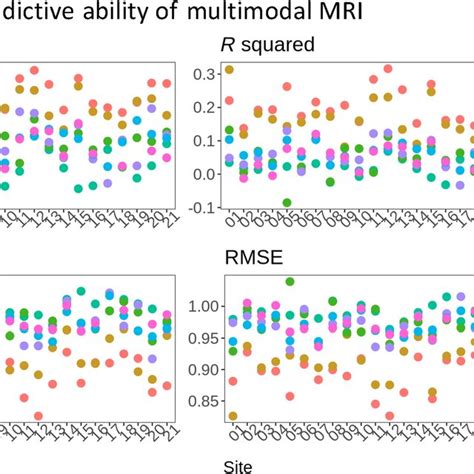Comparing Out‐of‐sample Predictive Ability Of Multimodal Mri Between
