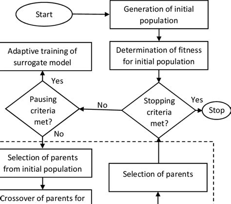 Shows A Flow Chart Representation Of Genetic Algorithm Used In The