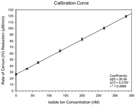 Calibration Curve For Determining Iodide Concentration By Measuring The