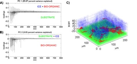 1 Elucidating The Three Main Sample Components In The 3d Tof Sims