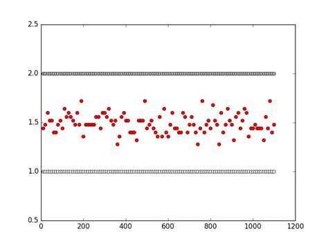 Monte Carlo Simulations For The Empirical Maximum Minimum And