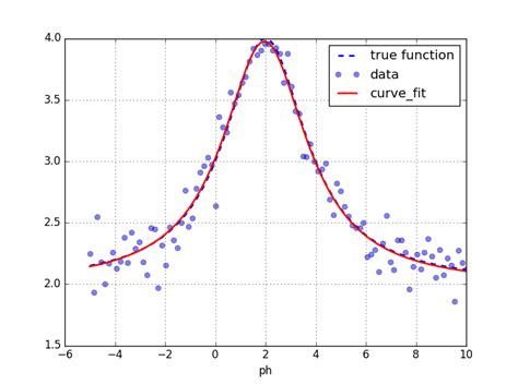 curve fitting algorithm from klipfolio in python