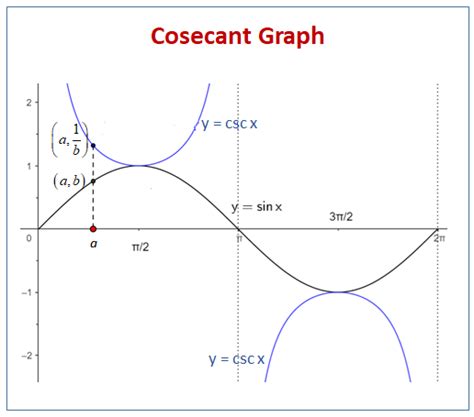 secant and cosecant graphs examples solutions videos worksheets