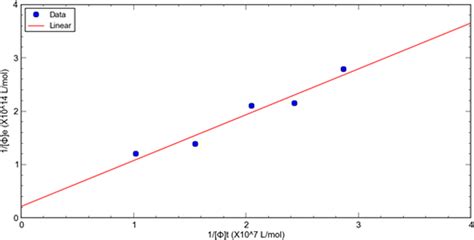Determination Of The Affinity Constants For Phage Display Albumin