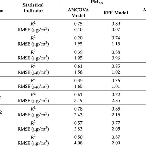 Comparison Of Determination Coefficient R 2 And Root Mean Square Of