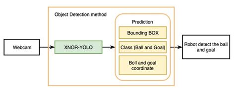 The Object Detection Block Diagram System Download Scientific Diagram