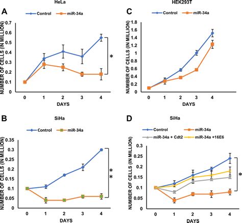 Ectopic Expression Of Mir 34a Suppresses Cell Proliferation In Hpv