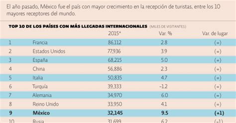 México Escala Al 9no Lugar En Turismo Omt