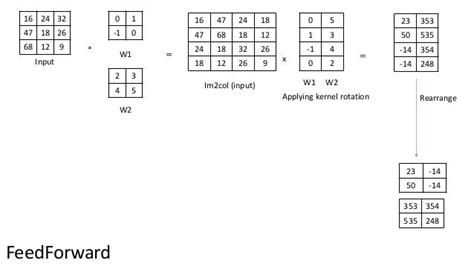 Convolution As Matrix Multiplication