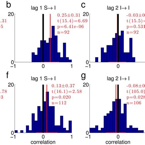 Histograms Of Correlation Coefficients Between Phase Durations In
