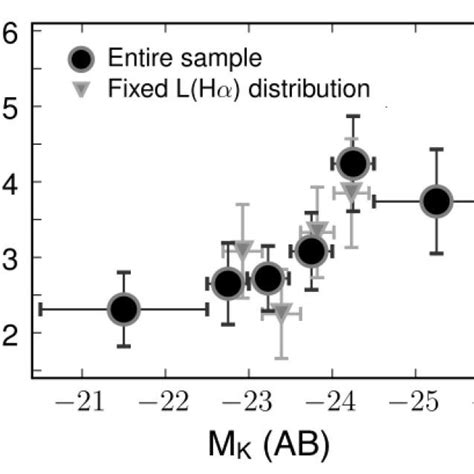 Left The Angular Cross Correlation Function Of Hα Emitters At Redshift