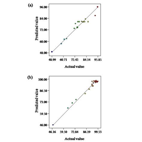 Predicted Value Versus Actual Value Plot For Yield Of Reducing Sugars