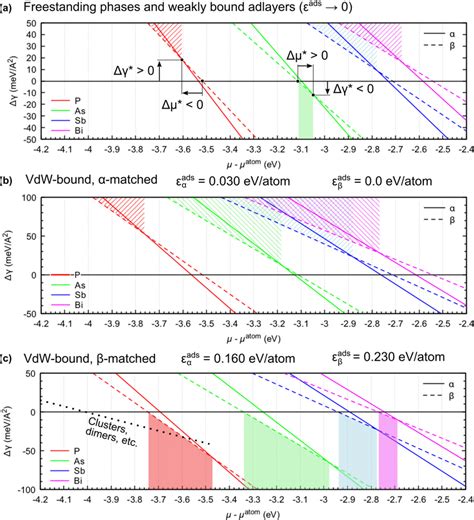 Phase Diagrams Of α And β Phase Formation During A Gaseous Deposition