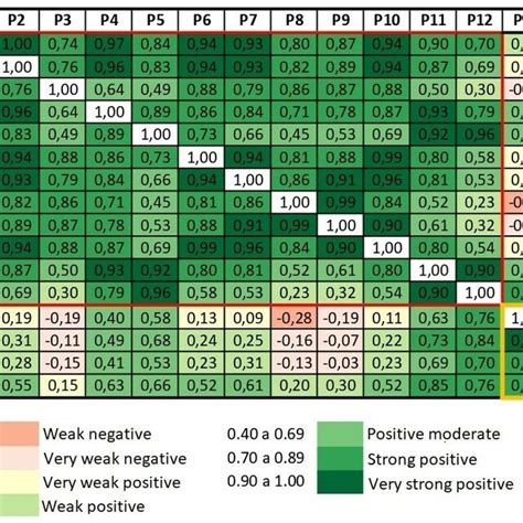 Bivariate Correlation Matrix Between The Granulometric Distributions